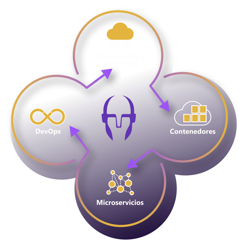 Gestión de infraestructura con DevOps, SysOps y Cloud Native